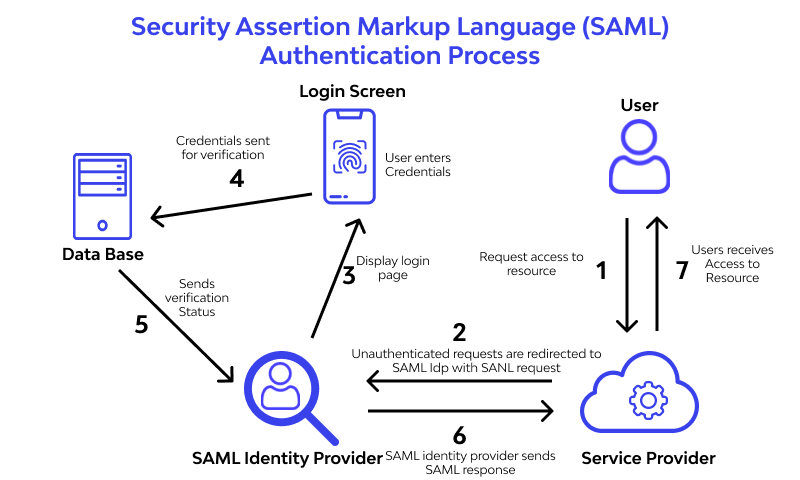 What Is Saml Authentication And How Does It Work